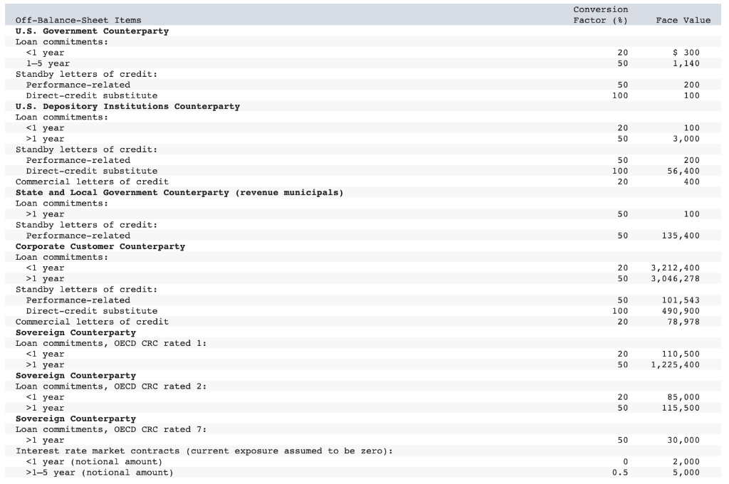A bank's balance sheet information is shown below (in | Chegg.com
