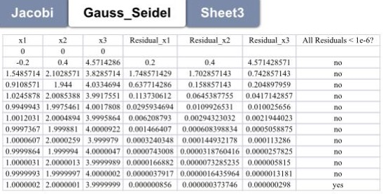 Solved Please implement Gauss-Seidel Iteration Method by | Chegg.com