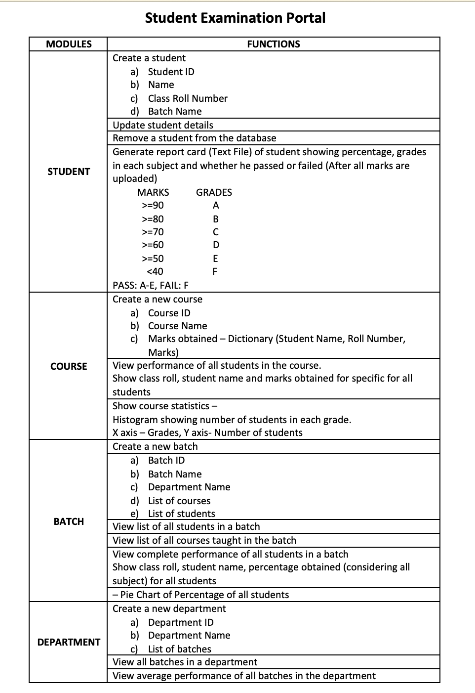 Solved 1. Write the PYTHON Programming Code for the | Chegg.com