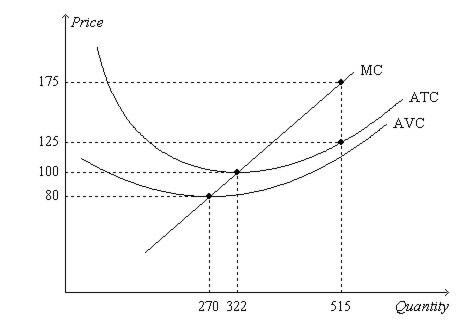 Solved graph 2 Graph 2 denotes the cost structure of | Chegg.com