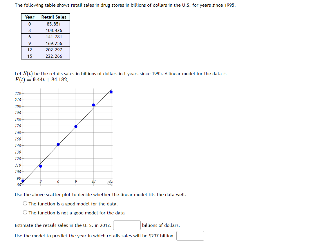 Solved The following table shows retail sales in drug stores | Chegg.com