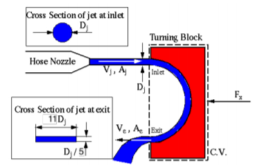 Solved A high-pressure water jet is being used to propel a | Chegg.com