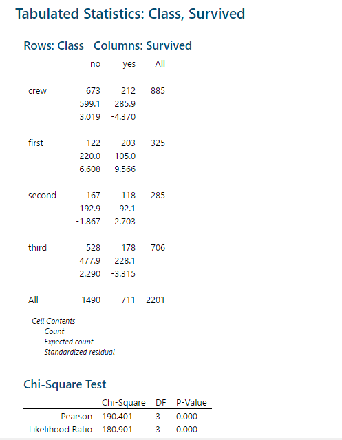 Tabulated Statistics: Class, Survived Rows: Class | Chegg.com
