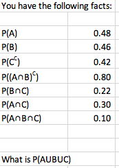 Solved You have the following facts: 0.48 0.46 0.42 P(A) | Chegg.com