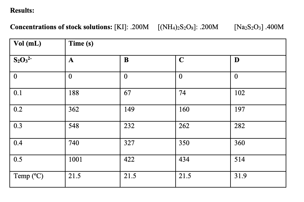 Table 5.1. Solutions for iodide/peroxydisulfate rate | Chegg.com