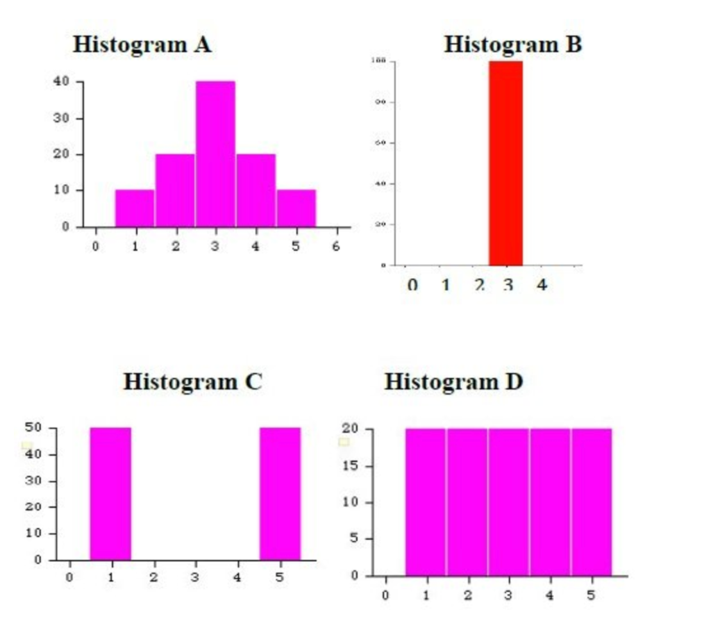 Solved Histogram A Histogram B 100 40 30 - 20 40 10 0 0 1 2 | Chegg.com