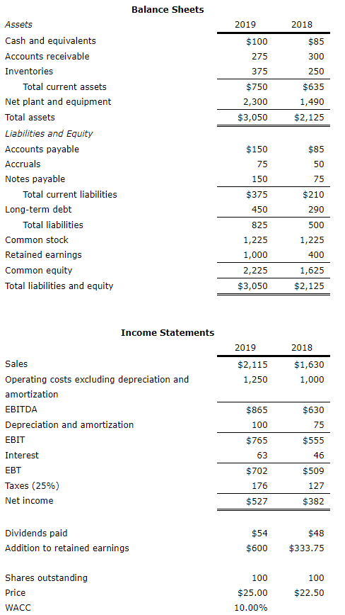 Solved The balance in the firm's cash and equivalents | Chegg.com