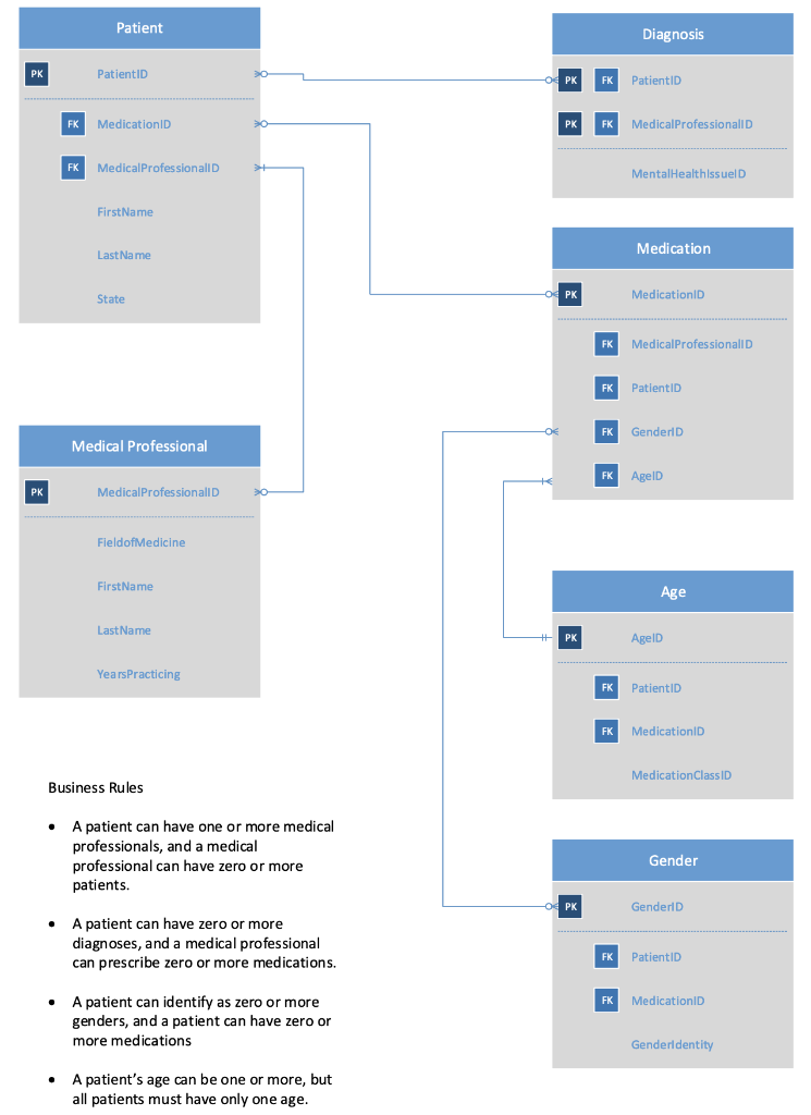 Project Part 2: Physical Database Implementation | Chegg.com