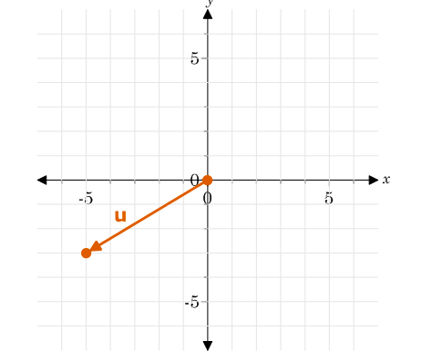 Solved 13. The vector u is graphed. Which of the vectors | Chegg.com
