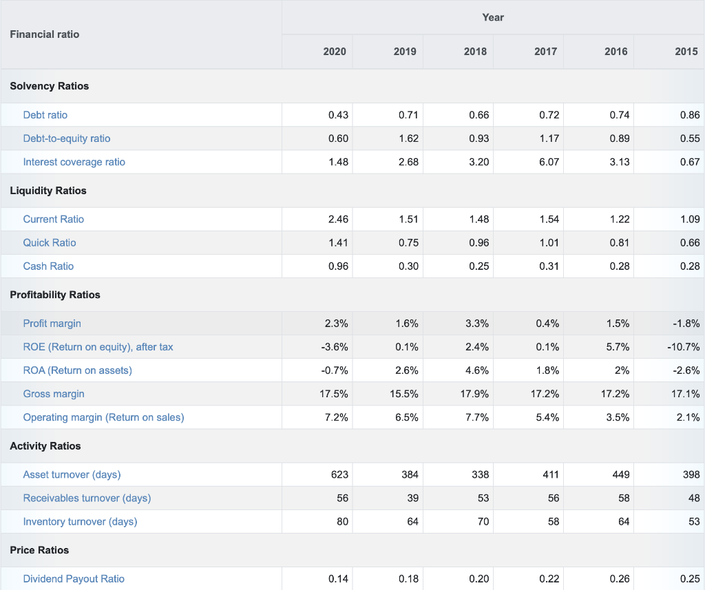 Solved a. Calculate ratios for the pink shaded areas. | Chegg.com