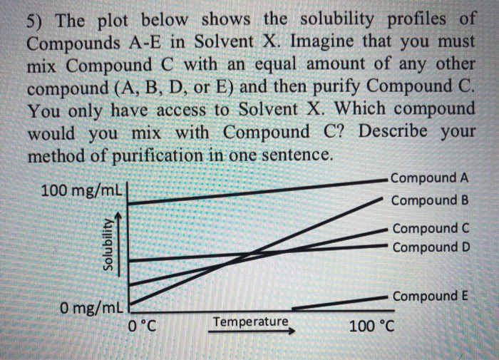 Solved 5) The plot below shows the solubility profiles of | Chegg.com