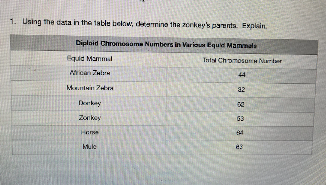 Solved 1. Using the data in the table below, determine the | Chegg.com