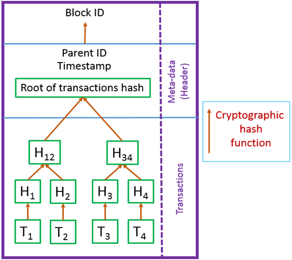 Solved This Is A Transaction Block In A Blockchain Which 