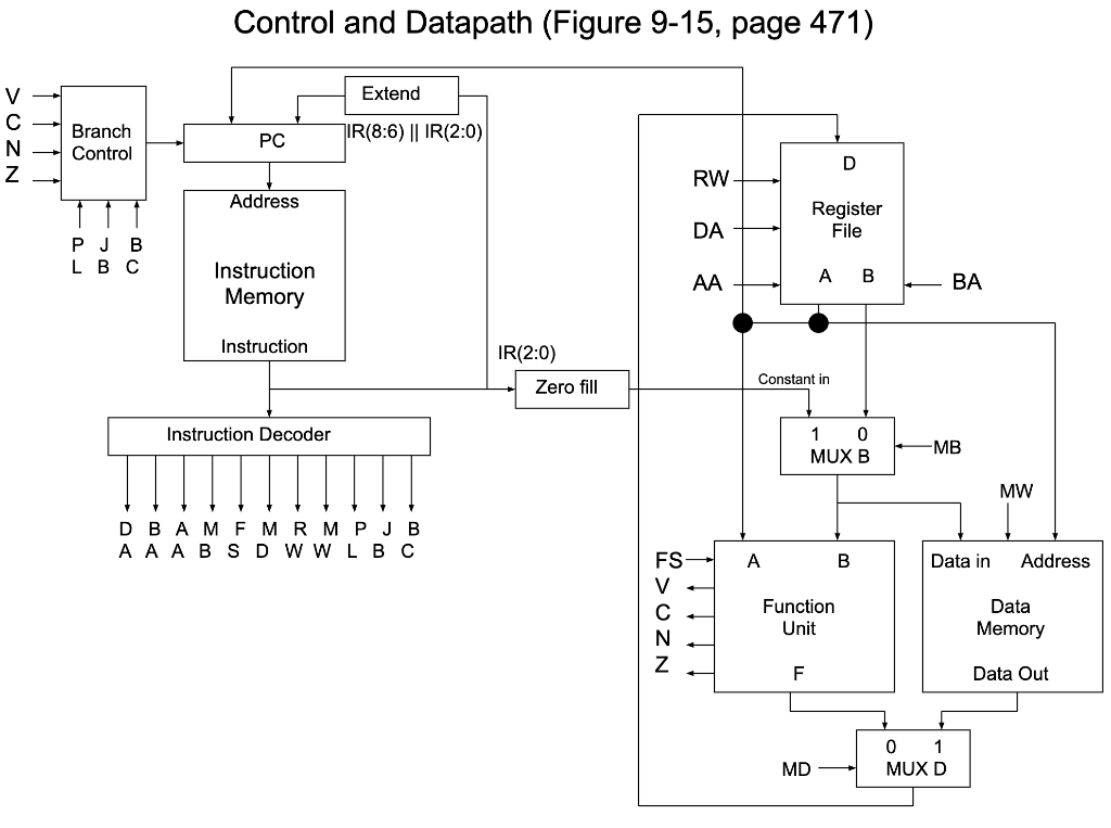 6 We Have An Instruction Set Architecture Described