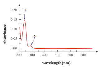 Solved Assign the bands in the absorption spectrum below the | Chegg.com