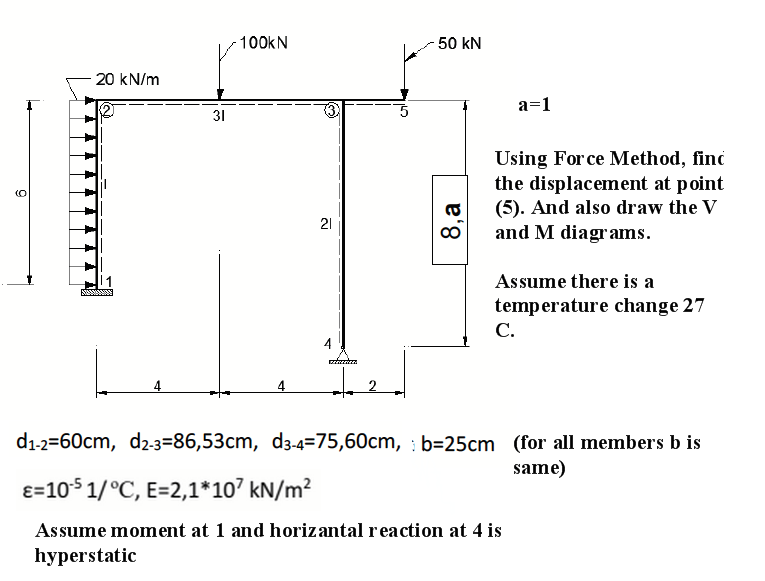 100kN 150 KN - 20 kN/m a=1 Using Force Method, find | Chegg.com