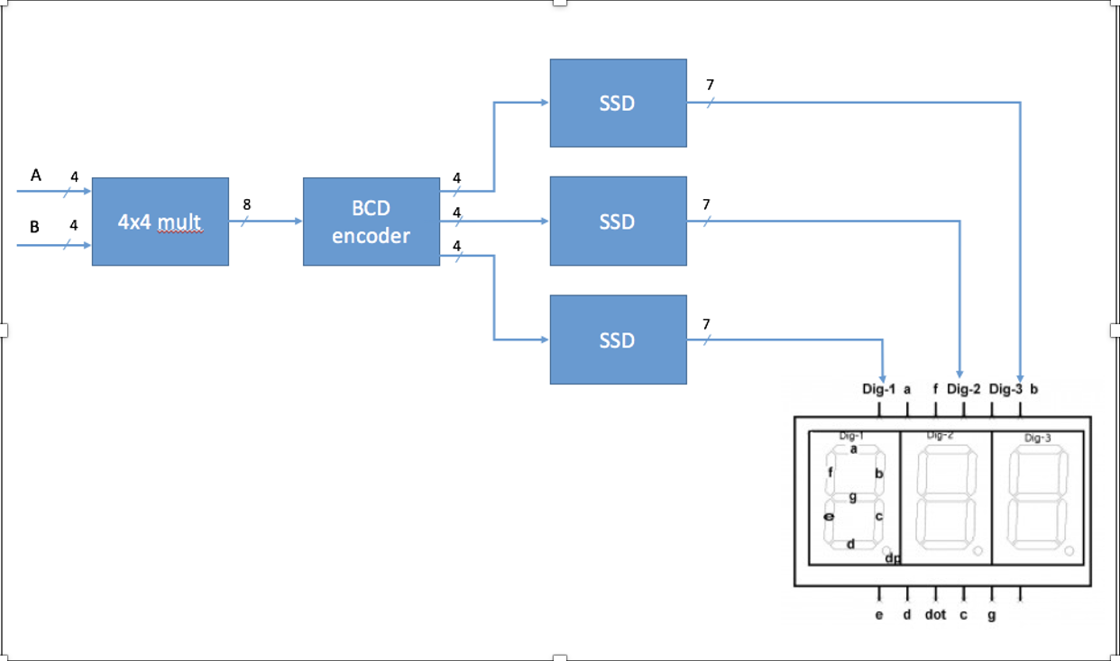 Solved A 4x4 MultiplierThe target FPGA has a built-in | Chegg.com