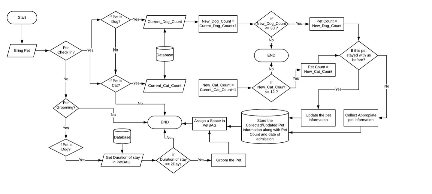 How can I make a pseudocode for this flow | Chegg.com