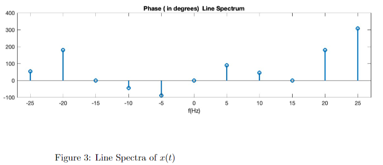Solved 2. Consider the magnitude and phase line spectra | Chegg.com