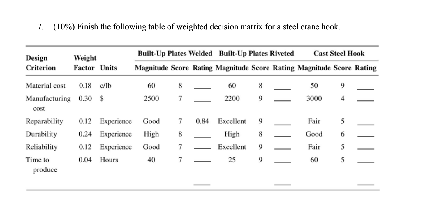 Solved 7. (10%) Finish the following table of weighted | Chegg.com