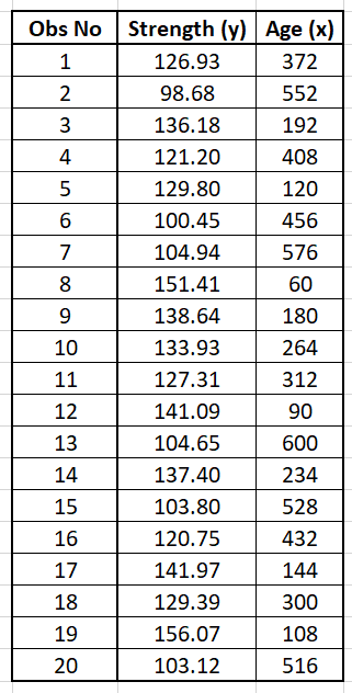 Solved Use Minitab to fit a linear regression model to the | Chegg.com