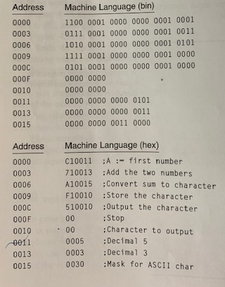 Problem 6: (10 points) Write a machine-language | Chegg.com