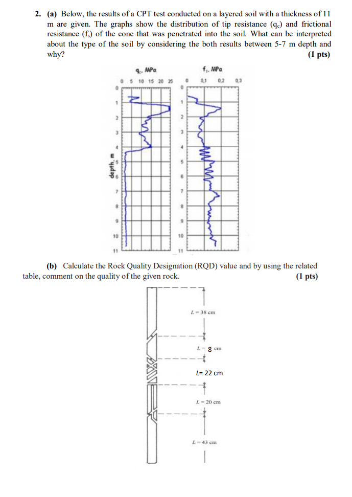 Solved 2. (a) Below, the results of a CPT test conducted on | Chegg.com