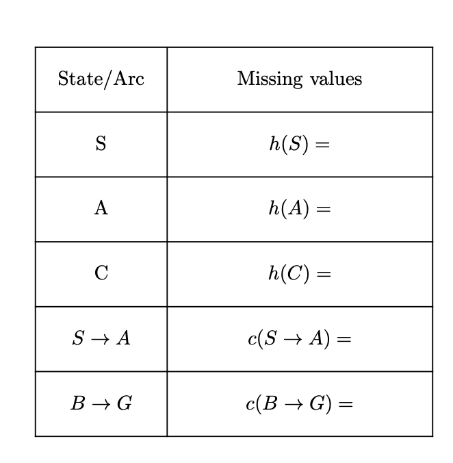 Solved Q1.2. Missing Heuristic Values. (7.5 points) Consider | Chegg.com Solved Q1.2. Missing Heuristic Values. (7.5 points) Consider | Chegg.com