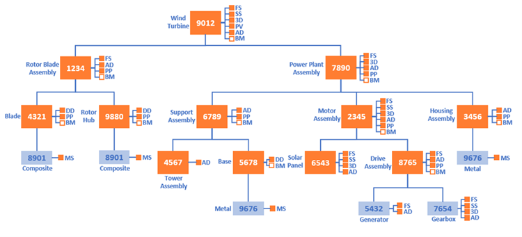 Solved Using the hierarchy provided, and the CM2 | Chegg.com