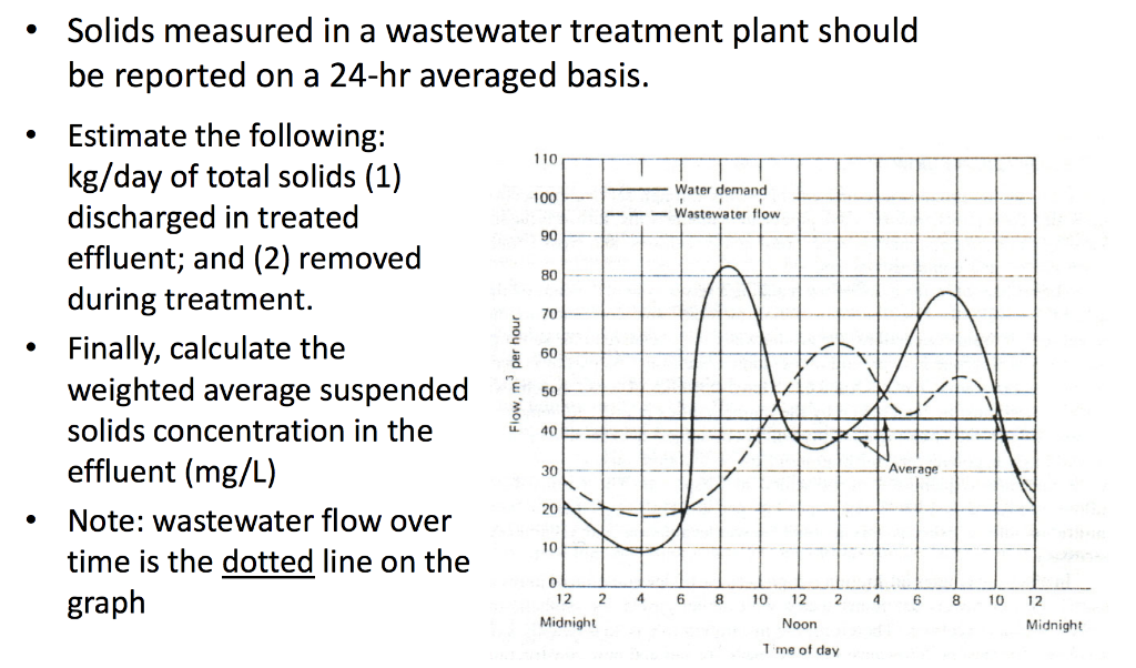 Solved - Water demand - Wastewater flow • Solids measured in | Chegg.com