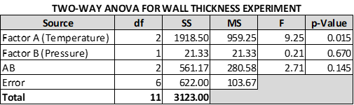 Solved A two-way ANOVA hypothesis test was used to test the | Chegg.com