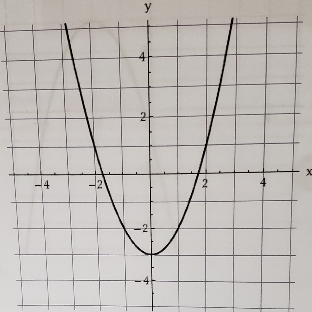 Solved Use The Graph Of F x X2 To Write An Equation Chegg