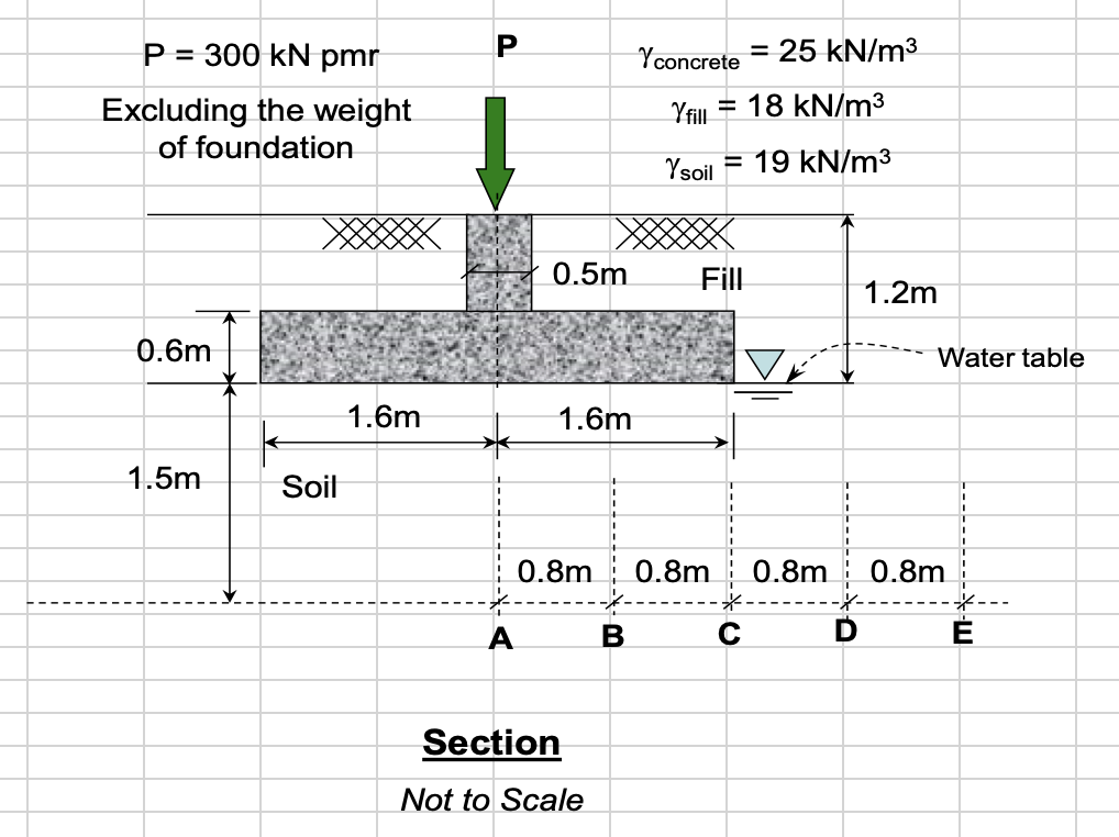 Solved A concrete strip footing is given below. Calculate | Chegg.com
