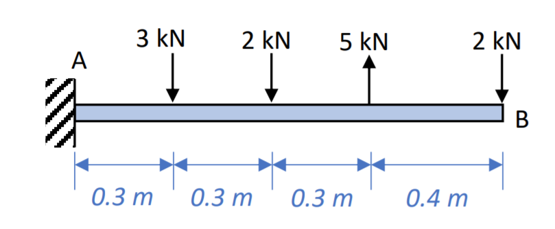 Solved 3 kN 2 kN 5 kN 2 kN A B 0.3 m 0.3 m 0.3 m 0.4 m | Chegg.com