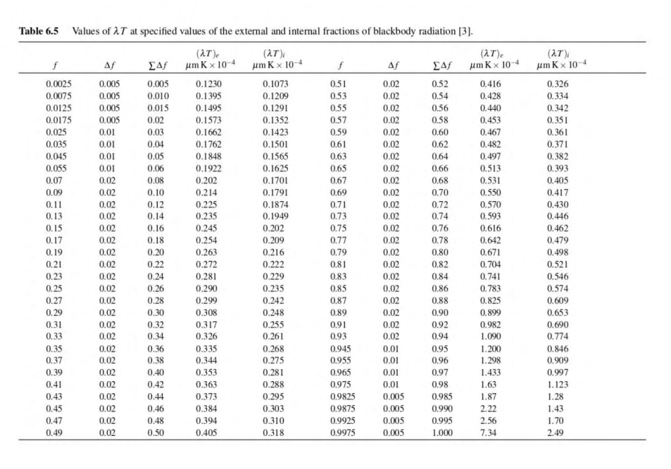 Solved Using Table Find The Of Radiation In The Chegg