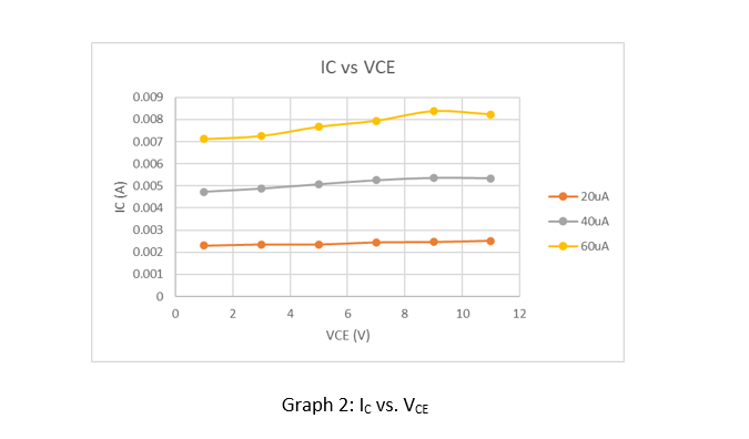Solved Using the graph of IC vs. VCE from Step 3, determine | Chegg.com