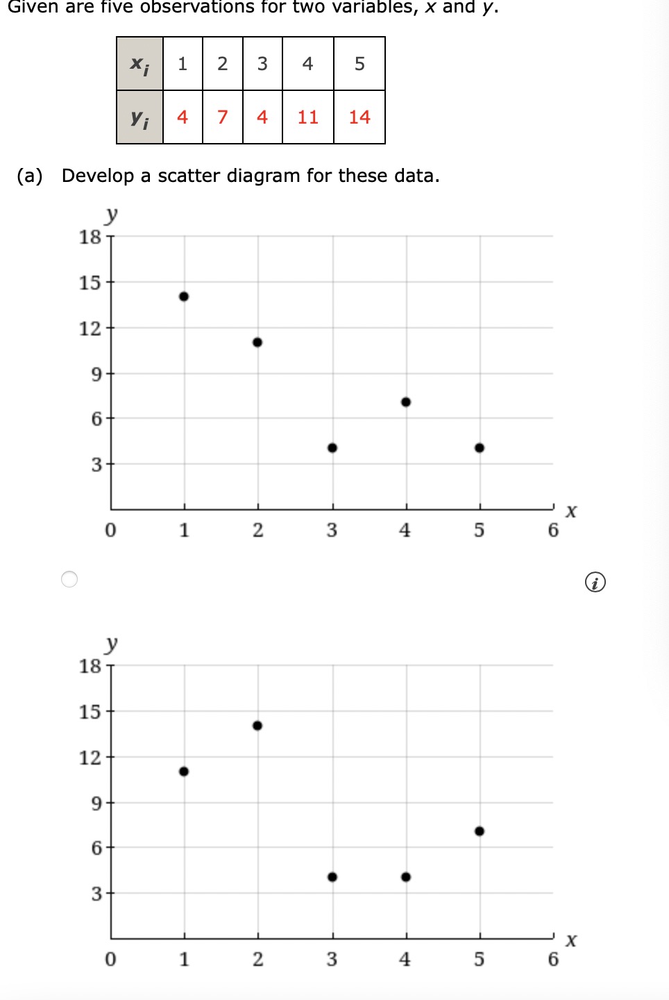Solved (i)(d) Develop the estimated regression equation by | Chegg.com