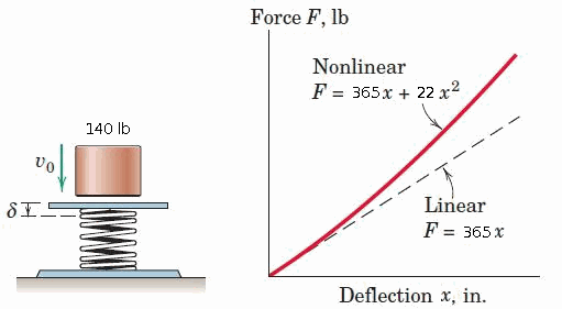Solved A nonlinear automobile spring is tested by having a | Chegg.com