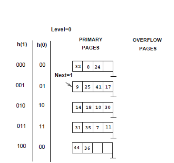 Solved . Consider the following linear hash index. Show | Chegg.com Solved . Consider the following linear hash index. Show | Chegg.com