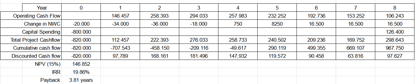 Solved How does it calculate the NPV, IRR and Payback? | Chegg.com