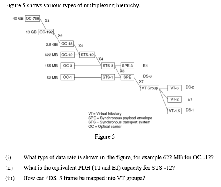 Figure 5 ﻿shows various types of multiplexing | Chegg.com