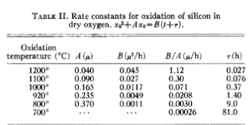Use the Deal-Grove model data for dry oxidation of | Chegg.com