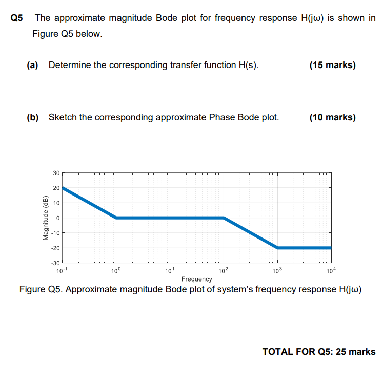 Solved The approximate magnitude Bode plot for frequency | Chegg.com