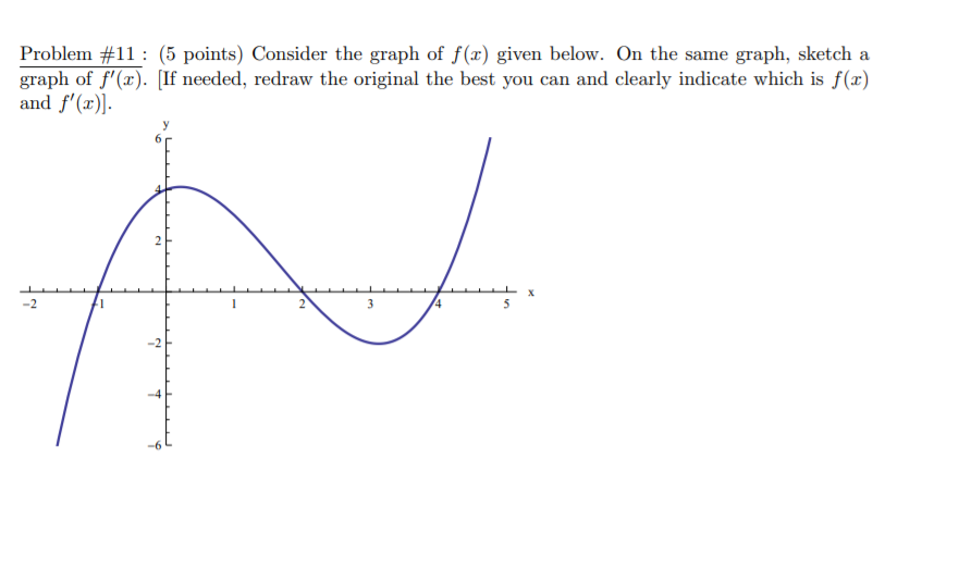 Solved Problem #11: (5 points) Consider the graph of f(2) | Chegg.com