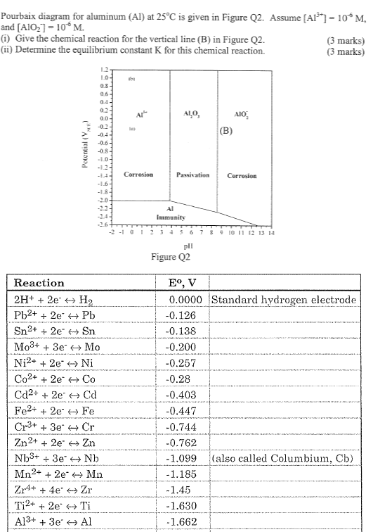 Solved Pourbaix diagram for aluminum (Al) at 25°C is given | Chegg.com