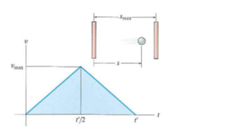 Solved The v-t graph for a particle moving through an | Chegg.com