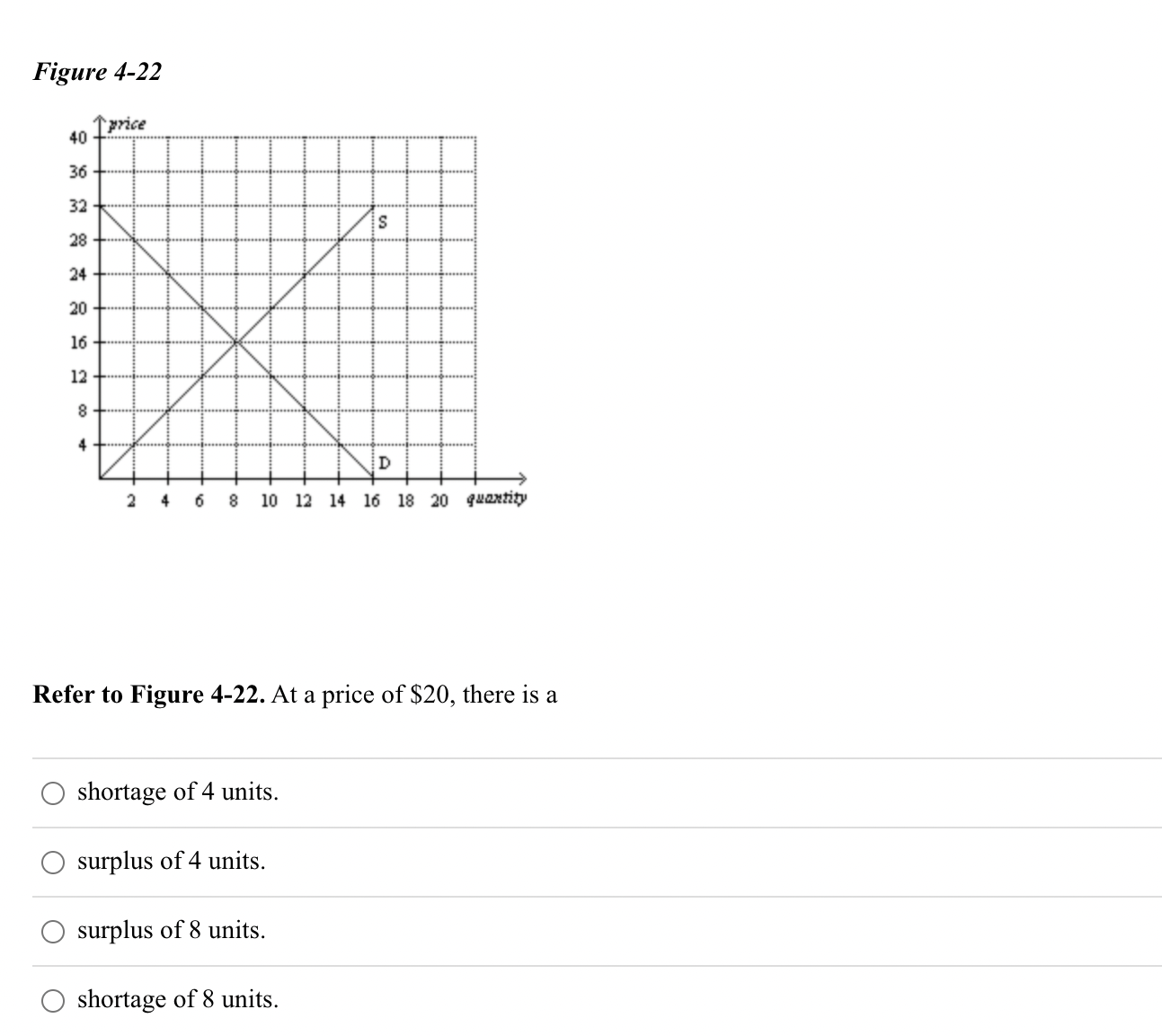 Solved Figure 4 22 Refer To Figure 4 22 At A Price Of 20 Chegg