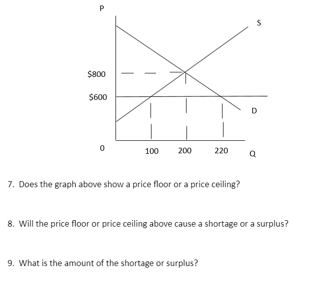 7. Does the graph above show a price floor or a price | Chegg.com