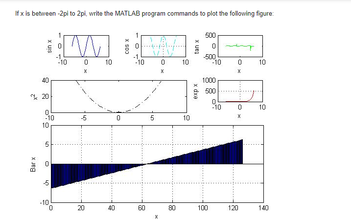 Solved If x is between -2pi to 2pi, write the MATLAB program | Chegg.com