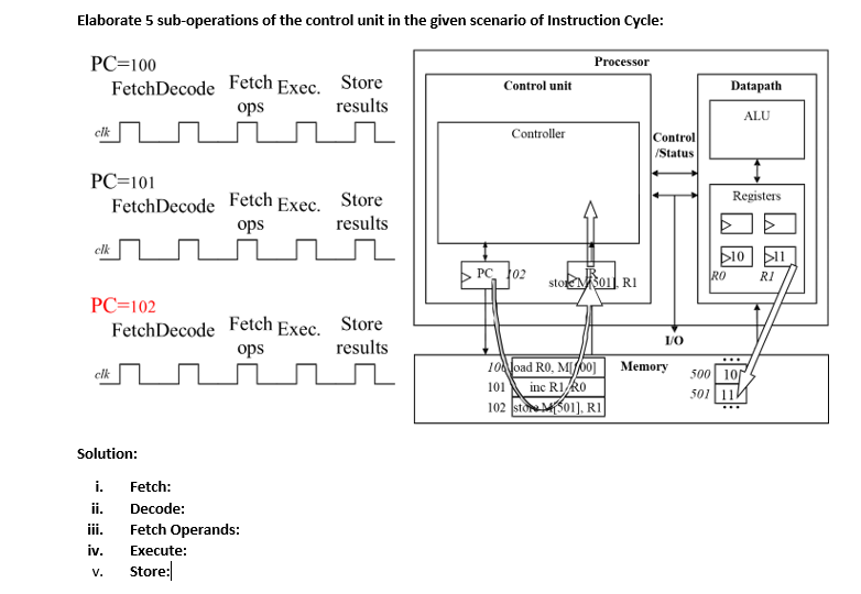Solved Elaborate 5 sub-operations of the control unit in the | Chegg.com